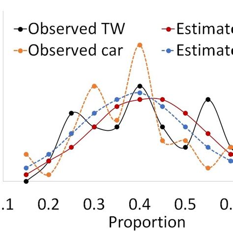 a histogram plot of tw and car proportion during ss b average