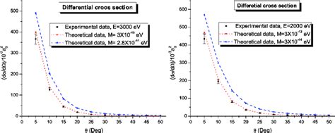 Comparison Of Theoretical And Experimental Elastic Differential Cross