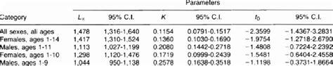 Theoretical Growth Parameters For Different Sex And Age Catagorles