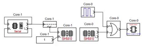 Dual Core Microcontroller Programming