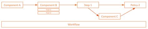 the application model kubevela
