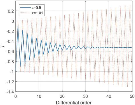 Error Propagation Differentiation