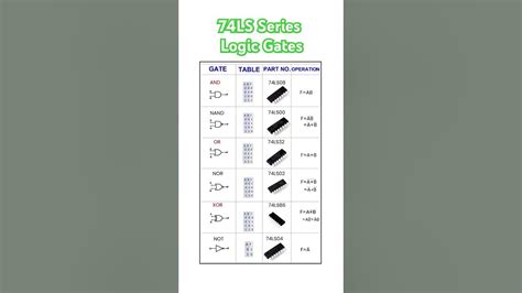 Logic Gates 74ls Series 74ls Gates Electronics Electronicseducation Youtube