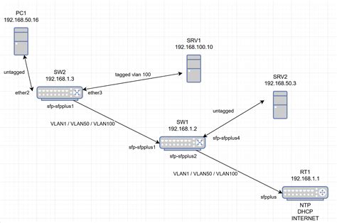 Communication Problem Between Switch Related To Vlan Beginner Basics
