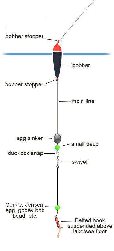 How To Make A Float Rig