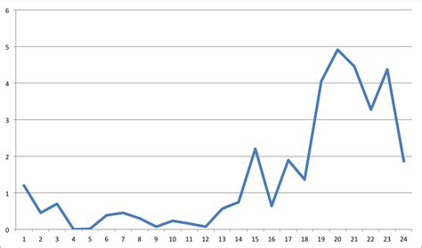 r how do i use the count of marital status for the x axis stack