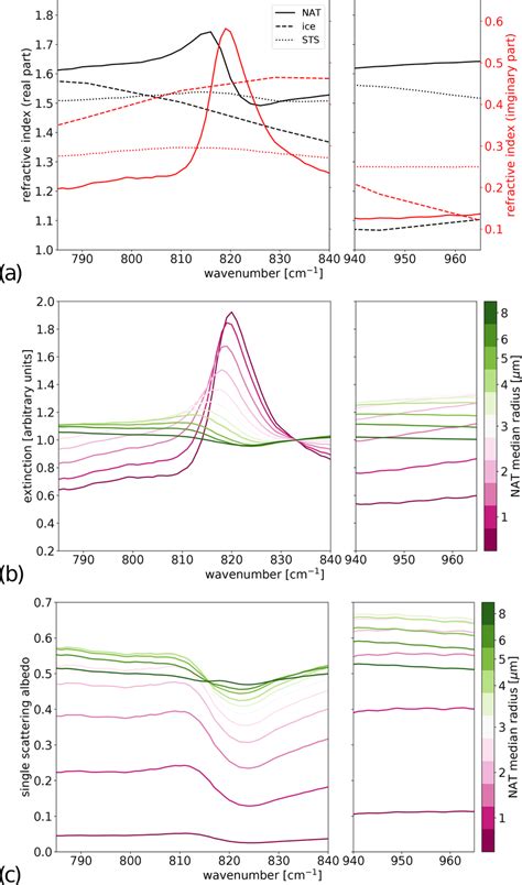 A Refractive Indices For Nat Solid Lines Sts Dotted Lines And