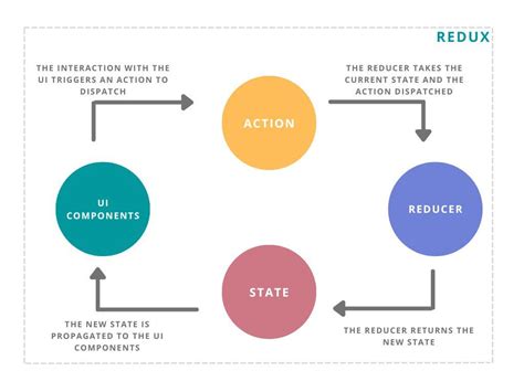 Redux React Appdevelopment Webdevelopment Programming Javascript