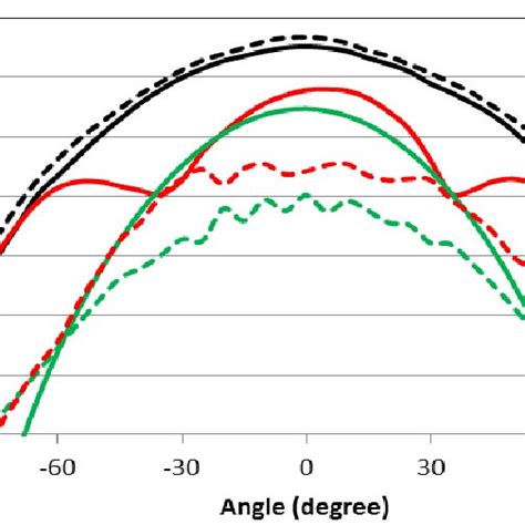 Measured 2d Co Polar Radiation Patterns Download Scientific Diagram