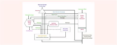 Conceptual Model Of Water Conjunctive Use System Download Scientific