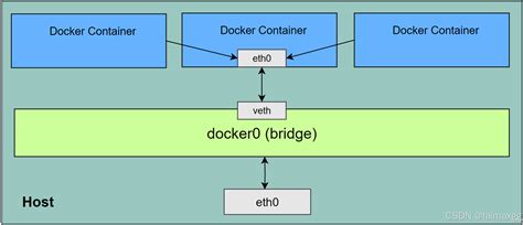 Docker网络 Docker Network Csdn博客