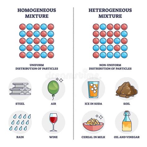 Homogeneous Mixture Stock Illustrations 64 Homogeneous Mixture Stock