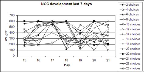 The Weight Assignment Of The 14 Settings Of The Noc Parameter Over The Download Scientific