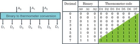 Dac Basic Configurations 3 Thermometer Code Method Electronics