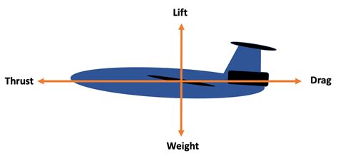 Lift Skybrary Aviation Safety