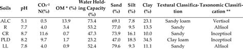 Some Properties Of The Soils Used Download Scientific Diagram