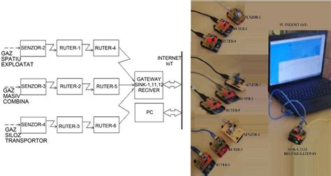 Control With Wsn A Block Diagram B Implementation Scheme