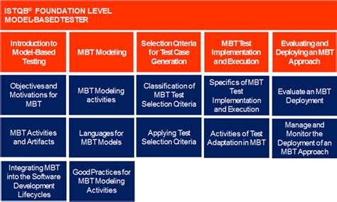 Egm Obtains Istqb Model Based Testing Certification Egm