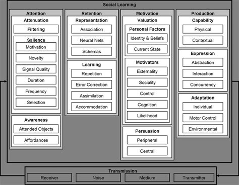 10 Meme Conceptual Model Download Scientific Diagram