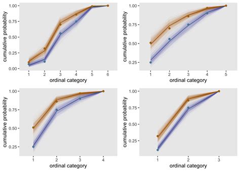 When Proportional Odds Is A Poor Assumption Collapsing Categories Is