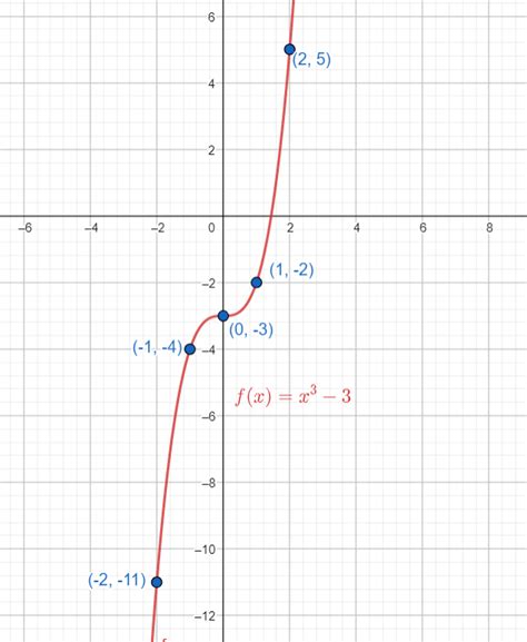 begin by graphing the standard cubic function f x x 3 quizlet