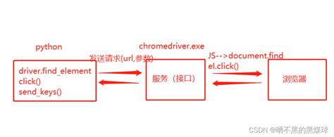 Selenium原理selelium Csdn博客 Selenium原理selelium Csdn博客