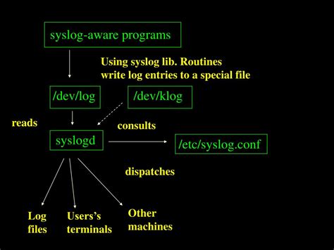 PPT Syslog And Log Files PowerPoint Presentation Free Download ID