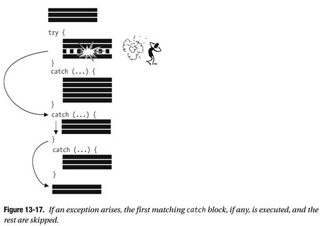 Java Exception Handling · Poob