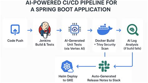 🚀 Smarter Devops Jenkins Gke And Generative Ai With Vertex Ai