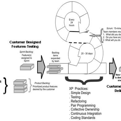 Cost Of Change Curve Comparison Agile And Plan Driven As Stated Download Scientific Diagram