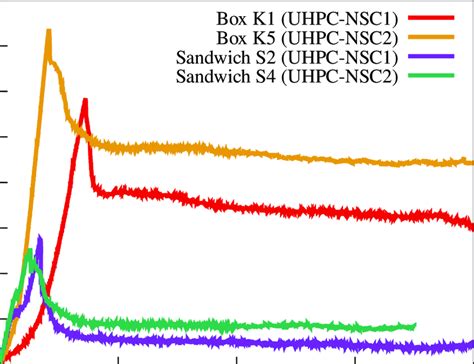 Graphs Of Normalized Shear Pressure Vs Deformation According To Figure Download Scientific