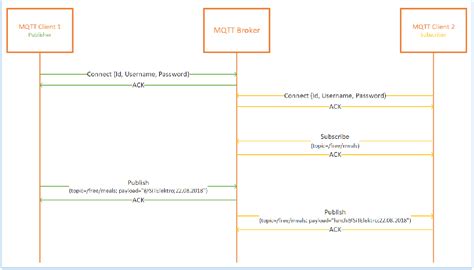 Figure 3 From Json Web Token Jwt Based Client Authentication In