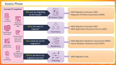 ashish p on linkedin aws migration awscertified awscertification