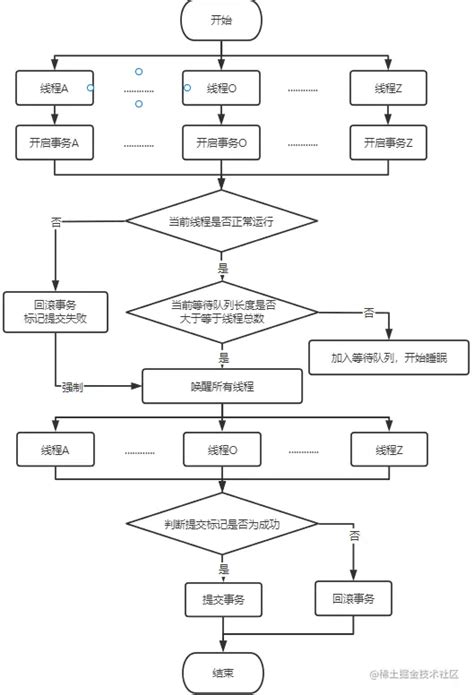 性能优化 如何爽玩多线程来开发多线程使用mapper Csdn博客