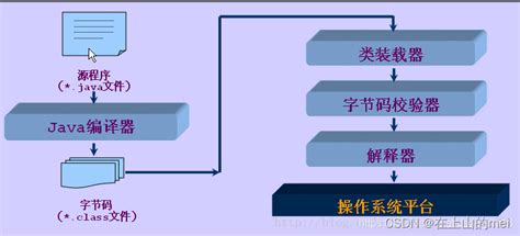 Java语言跨平台的特性: 一次编译,到处运行”java一次编译到处运行 Csdn博客 Java语言跨平台的特性: 一次编译,到处运行”java一次编译到处运行 Csdn博客