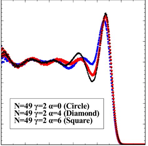 Angle Averaged Density Function R0 As A Function Of The Download Scientific Diagram