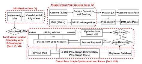 Visual Inertial System Vins With Stereo Vision And Gpu Acceleration · Q300 Tutorial