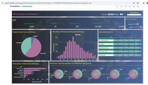 dataanalytics tableau dashboarddesign hranalytics
