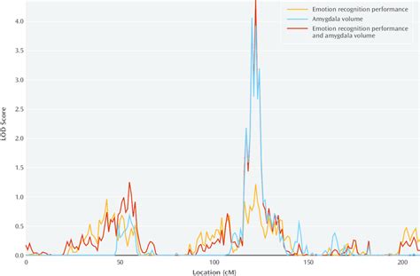 Chromosome 4 Multipoint Plot For Univariate And Bivariate Linkage Download Scientific Diagram