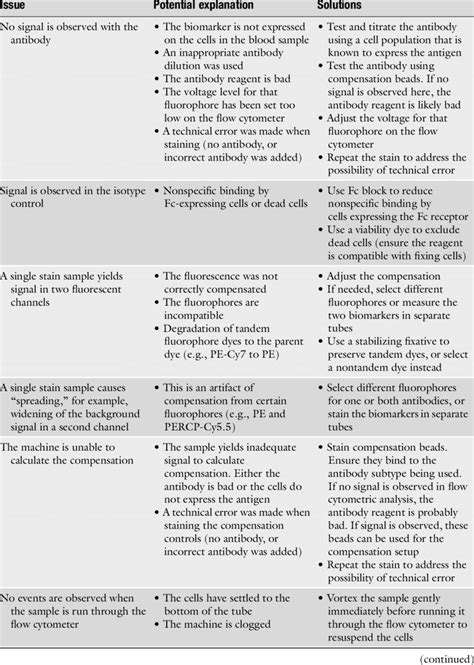Troubleshooting Biomarker Staining And Facs Analysis Download Scientific Diagram