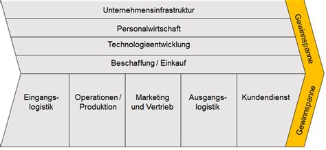 bereiche und dienstleistungen für ein shared service center auswählen