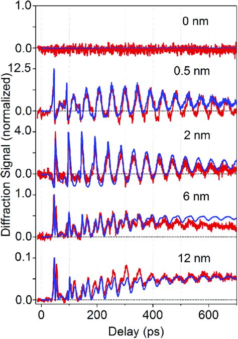 The Red Curves Are The Experimentally Measured Diffracted Probe Signals