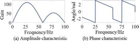Figure 1 From A High Accuracy Phasor Estimation Algorithm For Pmu