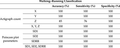 Accuracy With Count And Angle Variance Poincare Plot Based Download Scientific Diagram