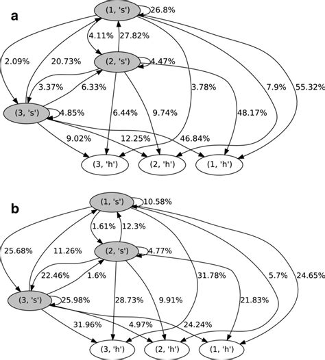 State Grouped Markov Chain For The Transmitter And Jammer Playing Nash