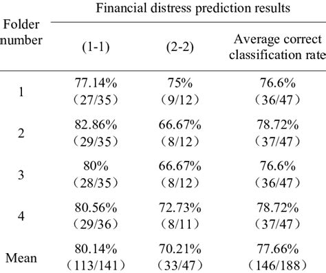 Cross Validation Testing Results Of B Download Table