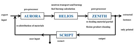 Description Of The Calculation Cycle For The Simulation Of A Msr