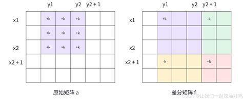 【基础算法】差分算法详解 Csdn博客