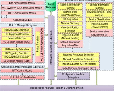 Functional Architecture Of The Smr Download Scientific Diagram