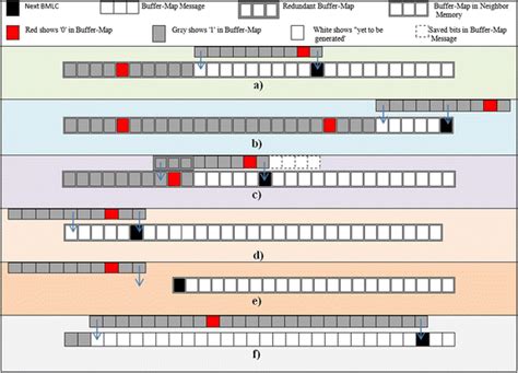 Different Scenarios Of Merging Buffer Map Message To Buffer Map In Download Scientific Diagram